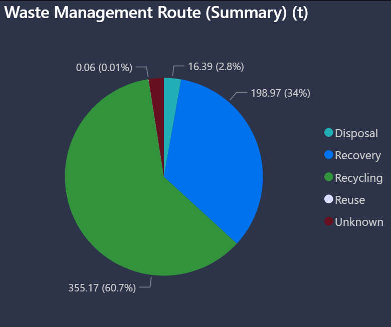 How can I reduce the Unknown section of my Waste Management Route pie ...